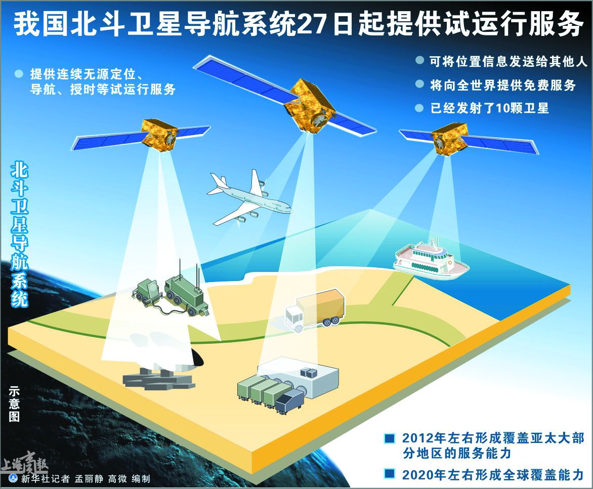 Chinese GPS Alternative - Beidou - Mandated For Use In Commercial ...