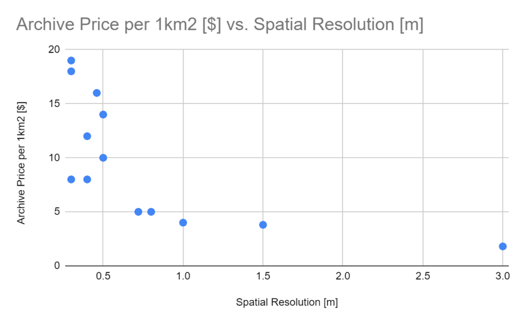 Demystifying satellite data pricing: A comprehensive guide - Geoawesome