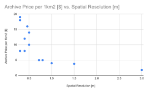 Demystifying satellite data pricing: A comprehensive guide - Geoawesome