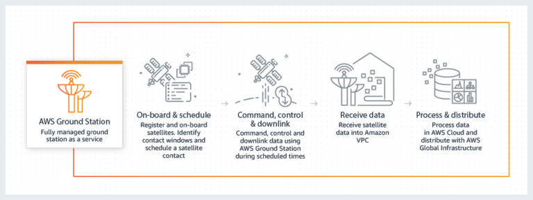Ground Stations Explained: How Does Satellite Data Travel from Space to ...