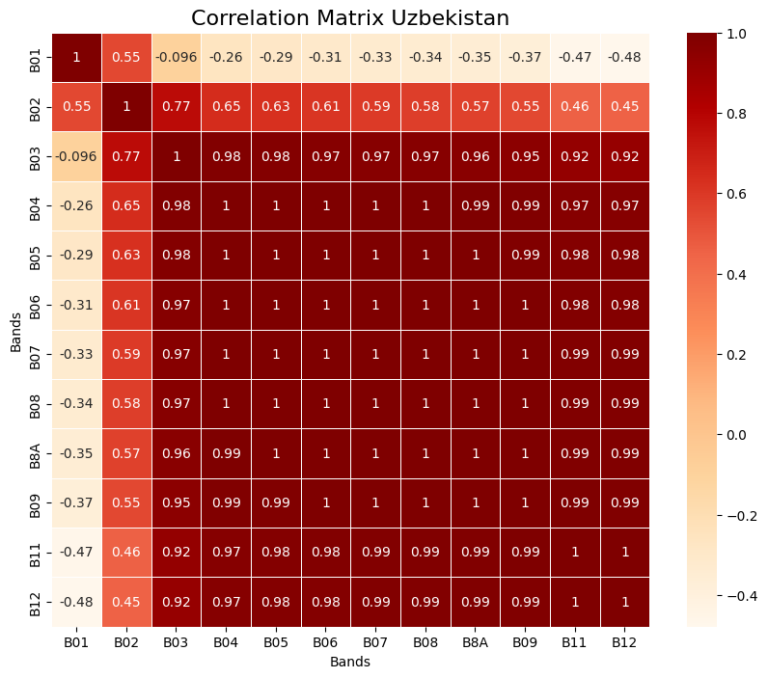Using Principal Component Analysis (PCA) in Satellite Imagery: A ...