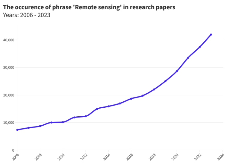 Current Trends in Geospatial and Remote Sensing Research: A Review of ...