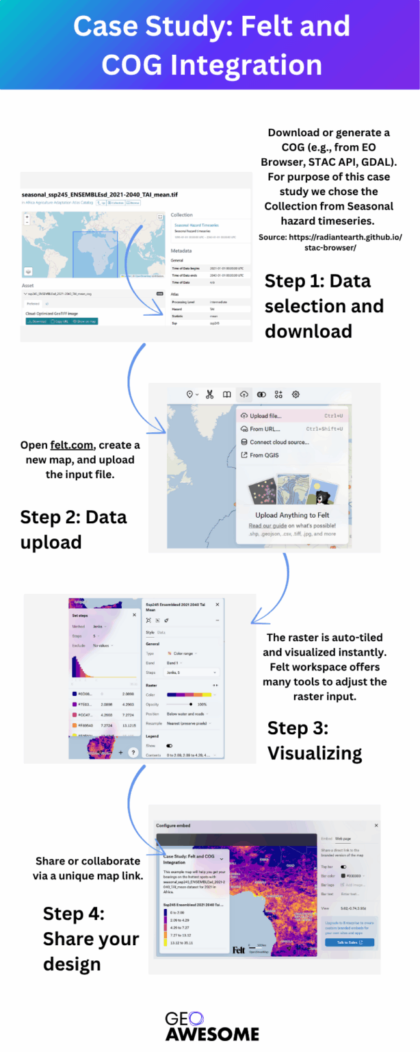 From Cloud Buckets to Maps: Modern Tools for Streaming and Visualizing Raster Data - Geoawesome