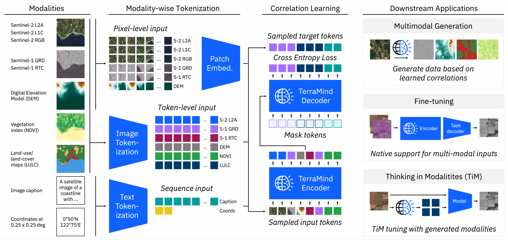 Foundation Models for EO: How to Start? - Geoawesome