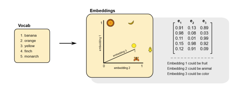 Geo Embeddings Explained: Understanding Locations as Vectors - Geoawesome